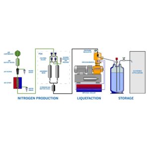 Liquid Nitrogen Generation | Liquid Nitrogen Systems | Large-Scale