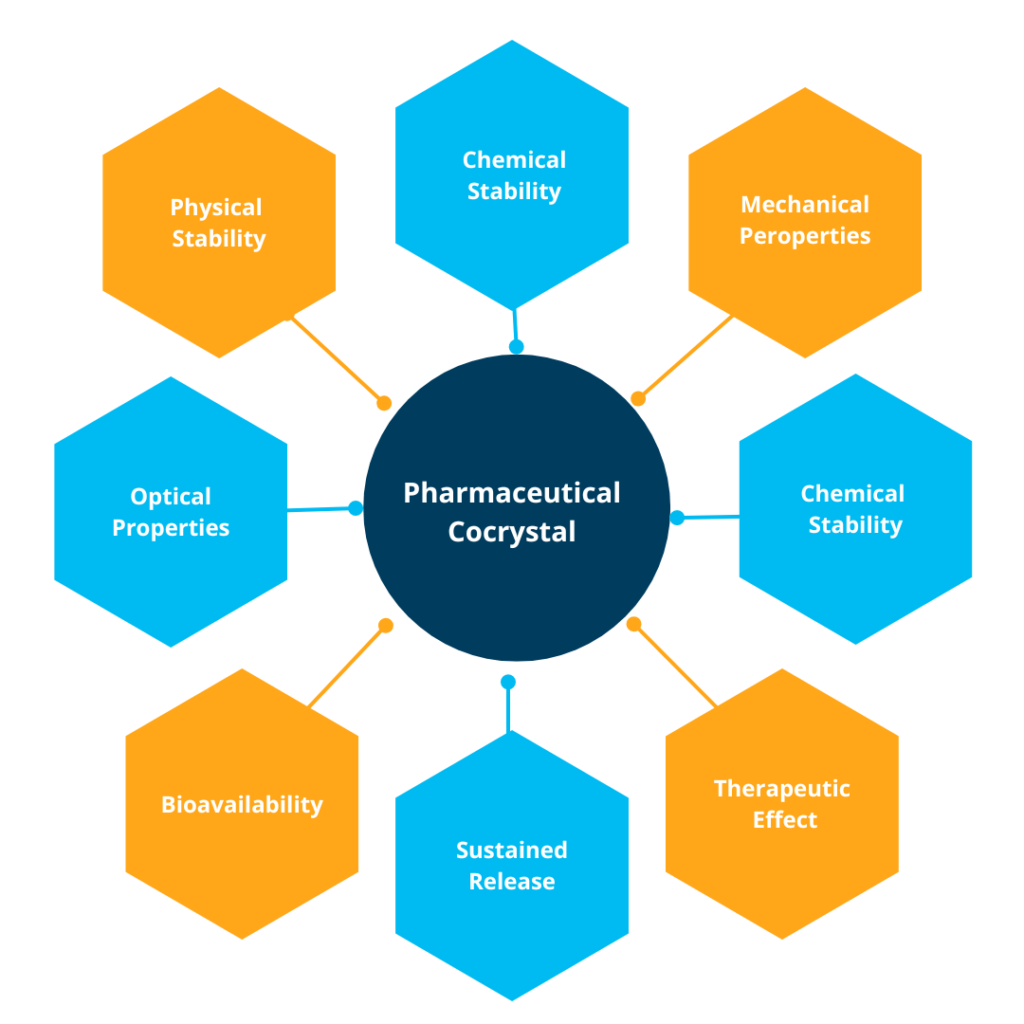 Co-Crystallisation | A Brief Overview