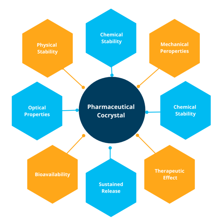 Co-Crystallisation | A Brief Overview