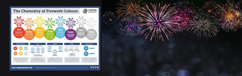 The Chemistry Behind Fireworks: Colours, Compounds & Combustion - Asynt