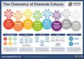The Chemistry Behind Fireworks: Colours, Compounds & Combustion - Asynt