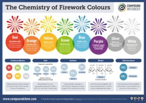The Chemistry Behind Fireworks: Colours, Compounds & Combustion - Asynt