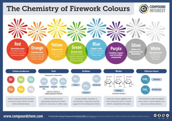 The Chemistry Behind Fireworks: Colours, Compounds & Combustion - Asynt