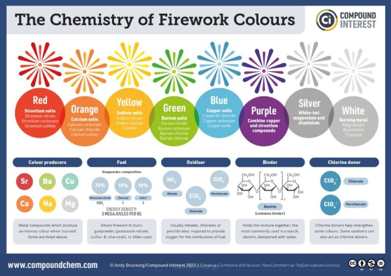 The Chemistry Behind Fireworks: Colours, Compounds & Combustion - Asynt